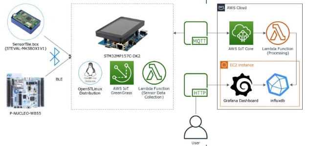 Klika Tech Embedded SW solution for MP1 | Klika Tech (ST partner) - STMicroelectronics